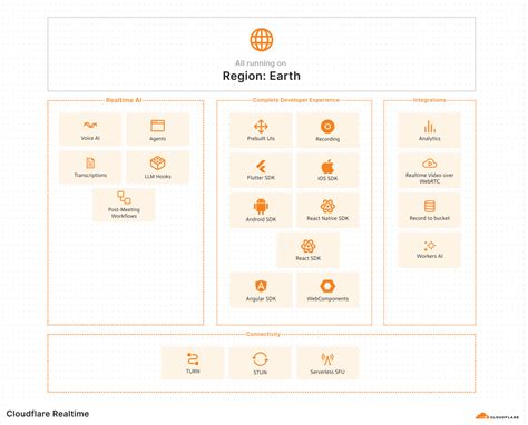 使用 cloudflare realtime 和 realtimekit 让您的应用真正实现交互 知乎