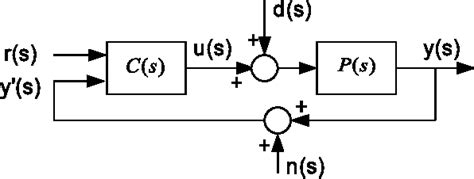 Figure 1 From Model Reference Based Robust Tuning Of Five Parameter