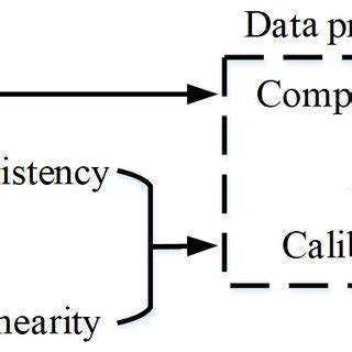 The Sensor Data Processing Download Scientific Diagram