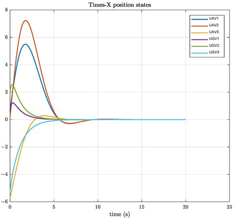 Fault Tolerant Optimal Consensus Control For Heterogeneous Multi Agent Systems