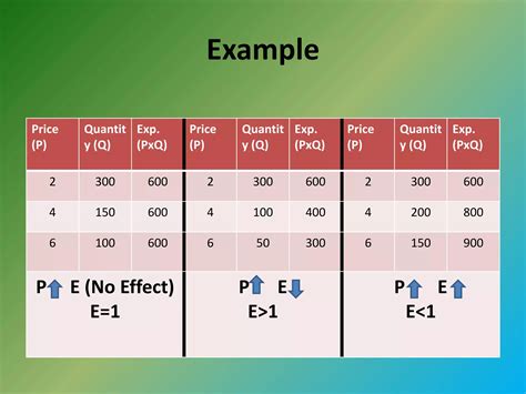 Elasticity Of Demand PPTX