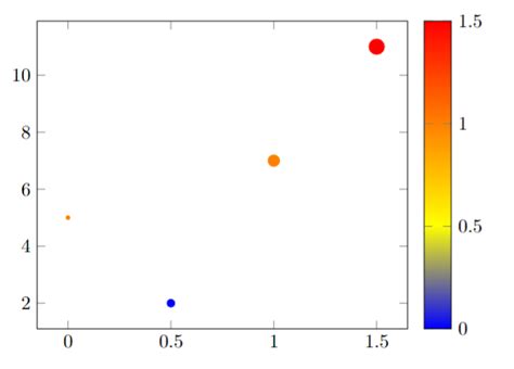 Tikz Pgf Pgfplots Addplot Scatter With Independently Varying Size And Color Tex Latex
