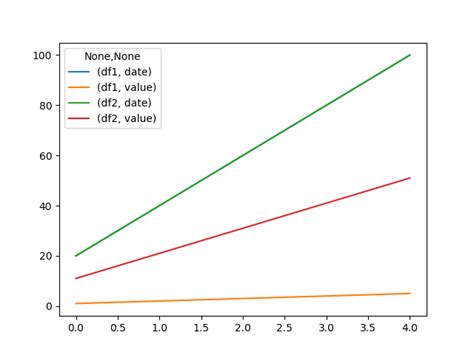 Python Plotting 2 Data Frames After Merging Stack Overflow