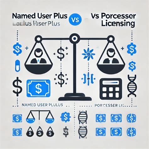Oracle Licensing Named User Plus Licensing Vs Processor Licensing Mps