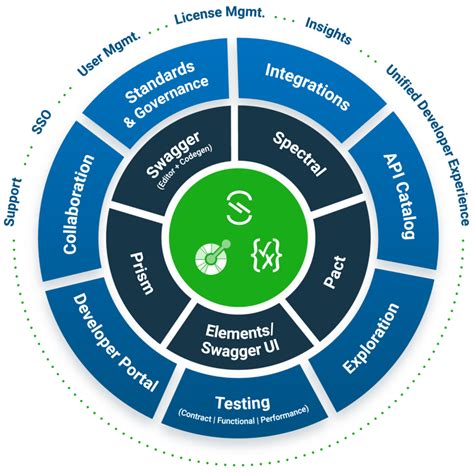 Design Test And Scale Apis Faster Smartbear Api Hub Powered By Swagger