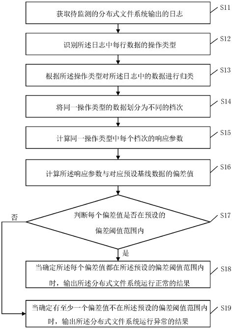 Monitoring Method And Device For Distributed File System Terminal And Storage Medium Eureka