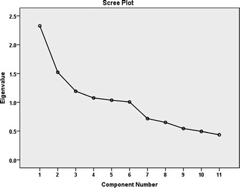 Scree Plot Showing Number Of Components And Eigenvalues For Beliefs