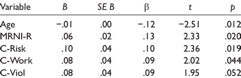 Multiple Regression Analysis Of The Prediction Of Iedc Scores Using 10 Download Scientific
