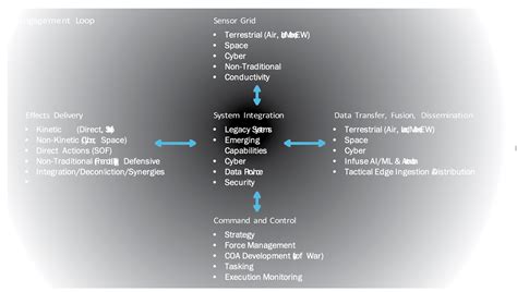 Joint All Domain Operations Redesigning The Ecosystems Of Engagement