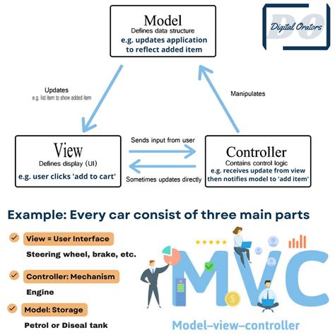 Digital Orators The Model View Controller Mvc Is An