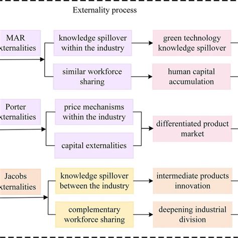 Spatial Spillover Effects Of Different Types Of Industrial Download Scientific Diagram