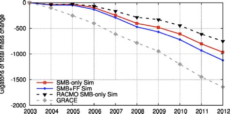 Figure 11 From An Ice Sheet Model Validation Framework For The Greenland Ice Sheet Semantic
