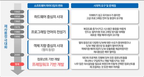 기록하는 개발자 전자정부프레임워크란