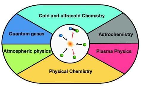 Three Body Recombination Reactions In Physics And Chemistry Download