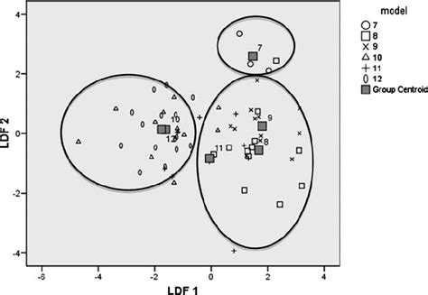 Scores Plot Of First Two Canonical Discriminant Functions Showing The