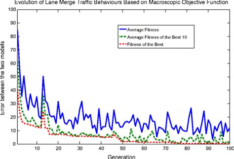 traffic simulation evolution over 100 generations macroscopic download scientific diagram