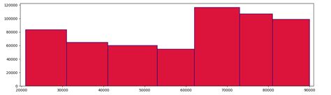 Python How To Make Bars In Bar Charts Fill All The Gaps Stack Overflow