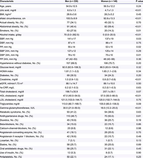 Baseline Characteristics By Sex Download Table