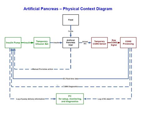 Artificial Pancreas Software Physical Context Diagram Artificial