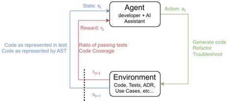 From Intention To Signals Reward Functions And Tdd In Ai Driven