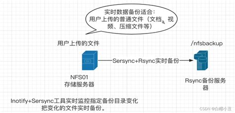 实时数据备份实践inotify和rsync联动虚拟机inotify Csdn博客