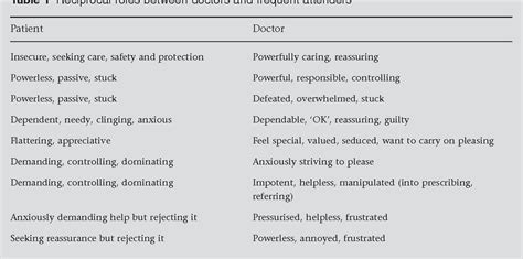 Table 1 From A Cognitive Analytic Framework For Understanding And