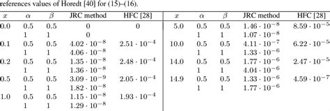 Table 1 From Jacobi Rationalgauss Collocation Method For Laneemden