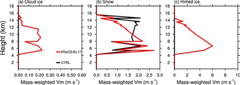Vertical Profiles Of Convective A Cloud Ice B Snow And C Rimed Download Scientific