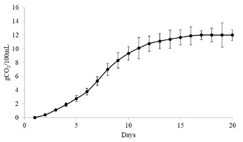 Fermentation Kinetic Of Vitis Vinifera L Cv Nero Antico Musts Data Download Scientific