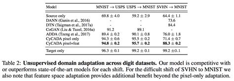 Cycada Cycle Consistent Adversarial Domain Adaptation · Issue 88