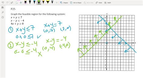 Solved Graph The Feasible Region For Each System Of Inequalities Tell