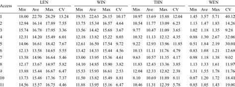 Average Ave Minimum Min And Maximum Max Values And Coefficient