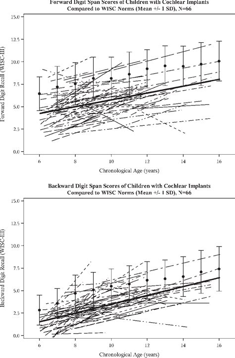 Digit Span Backward Subtest Wisc V Semantic Scholar