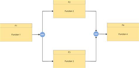 What Is Functional Flow Block Diagram FFBD