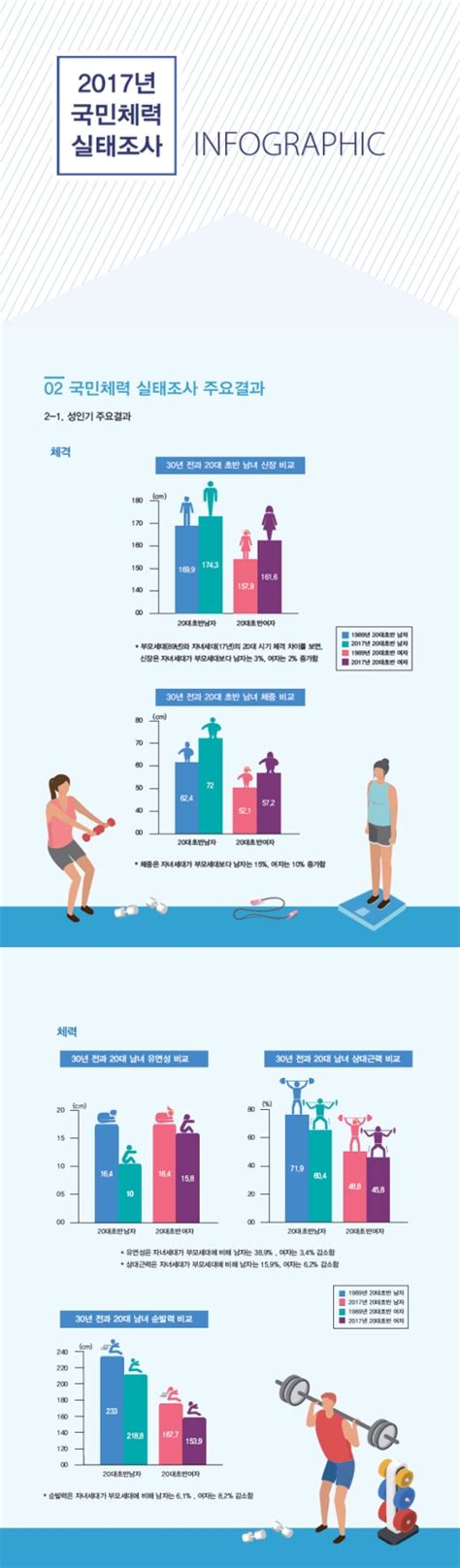 부모 세대의 20대 시절보다 약해진 20대 중·장년층은 체력 향상돼