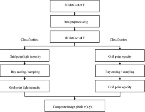 Ray Casting Sampling Process Download Scientific Diagram