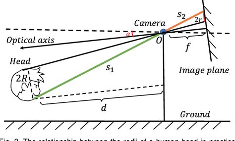 Figure 3 From Locating And Counting Heads In Crowds With A Depth Prior Semantic Scholar