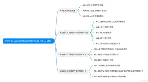 软考 高级 系统架构设计师教程（清华第2版）【第16章 嵌入式系统架构设计理论与实践（p555~613） 思维导图】 软考嵌入式系统设计师