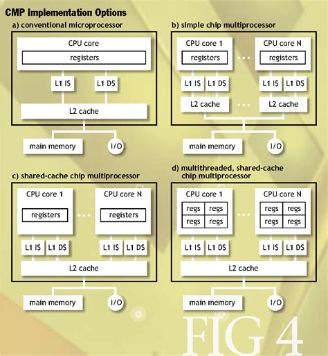 Figure 4 From The Future Of Microprocessors Semantic Scholar