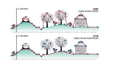 Digital Elevation Model Dem Pptx