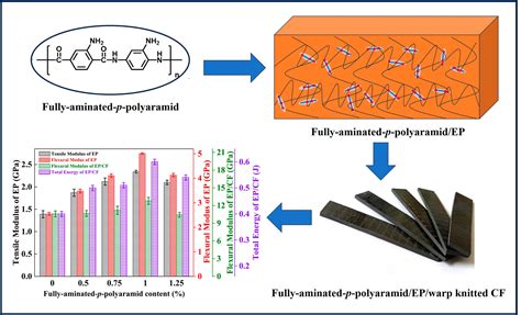 Fully Aminated P‐polyaramid Effectively Strengthen And Toughen