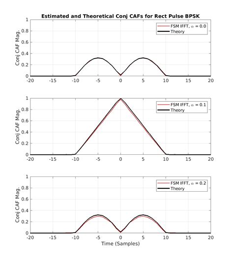 Second Order Estimator Verification Guide Cyclostationary Signal Processing
