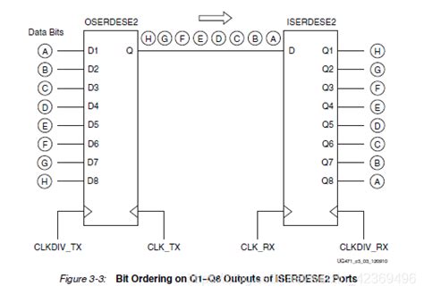 接口协议（1） 在xilinx 7 系列fpga上配置lvds使用fpga编写lvds协议 Csdn博客