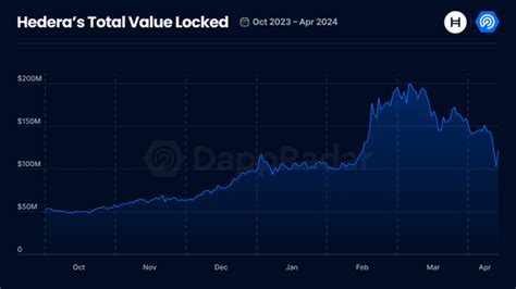 Hedera Dapp Ecosystem Q1 2024 Report