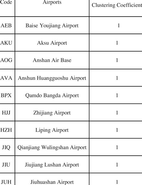 Displays The Findings For The Top 10 Local Clustering Coefficients And Download Scientific