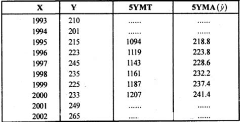 for the following time series compute the trend values by the method of five yearly moving