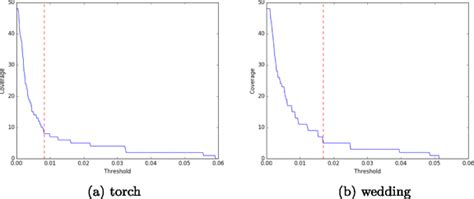 Coverage Threshold Curves After Data Injection Bbc Dataset Download Scientific Diagram
