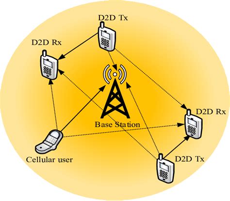 System Model For D2d Communication Underlaid Cellular Networks Download Scientific Diagram