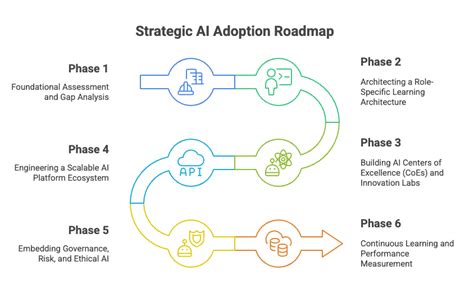 A Practical Roadmap For Developing Ai Skills In Your Organization Wissen