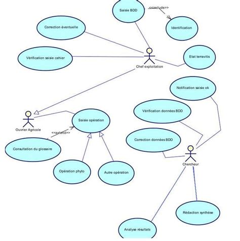 Exercice Uml Corrigé étude De Cas Recherche En Viticulture